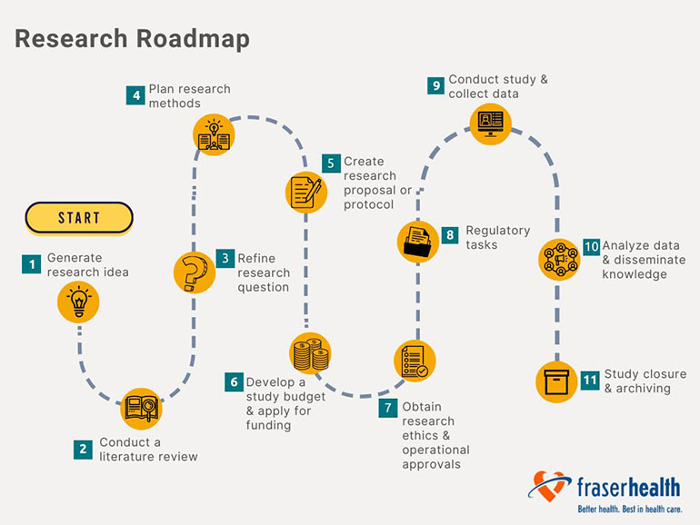 Research Development Fraser Health Authority Research Development Fraser Health Authority