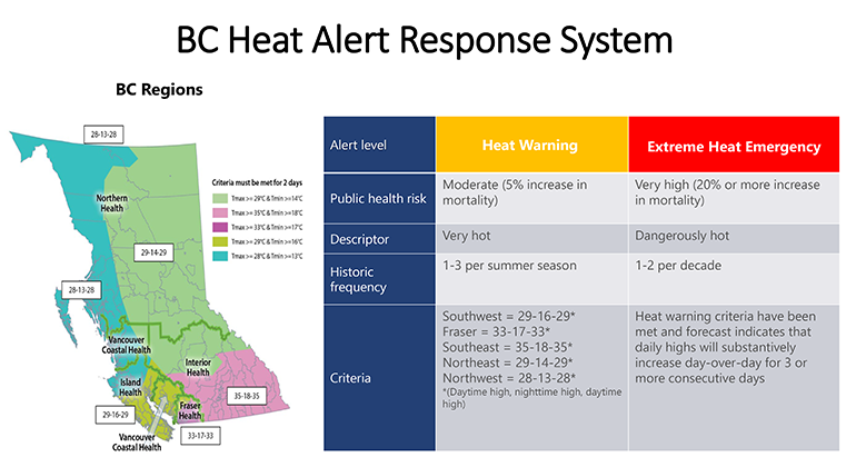 Provincial heat alert levels - Fraser Health Authority